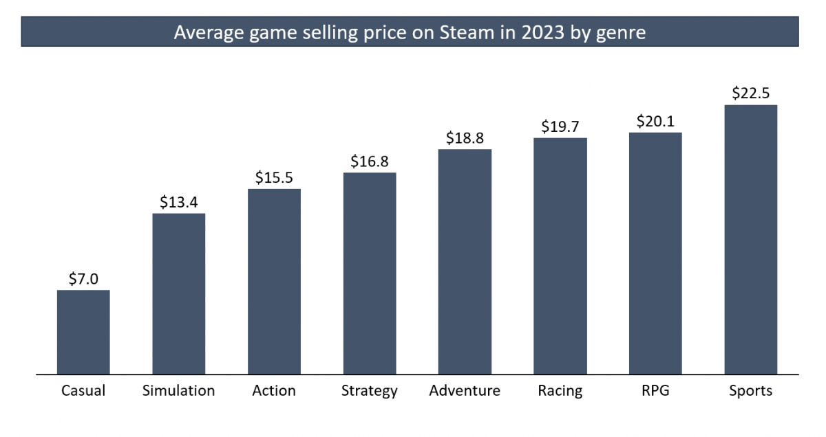 Steam Game Prices Outpace Inflation: Average Price up +7% | Video Game ...