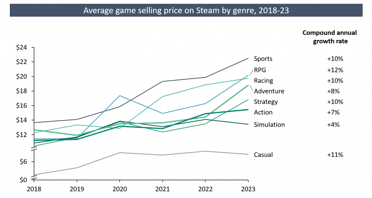 Steam Game Prices Outpace Inflation: Average Price up +7% | Video Game ...