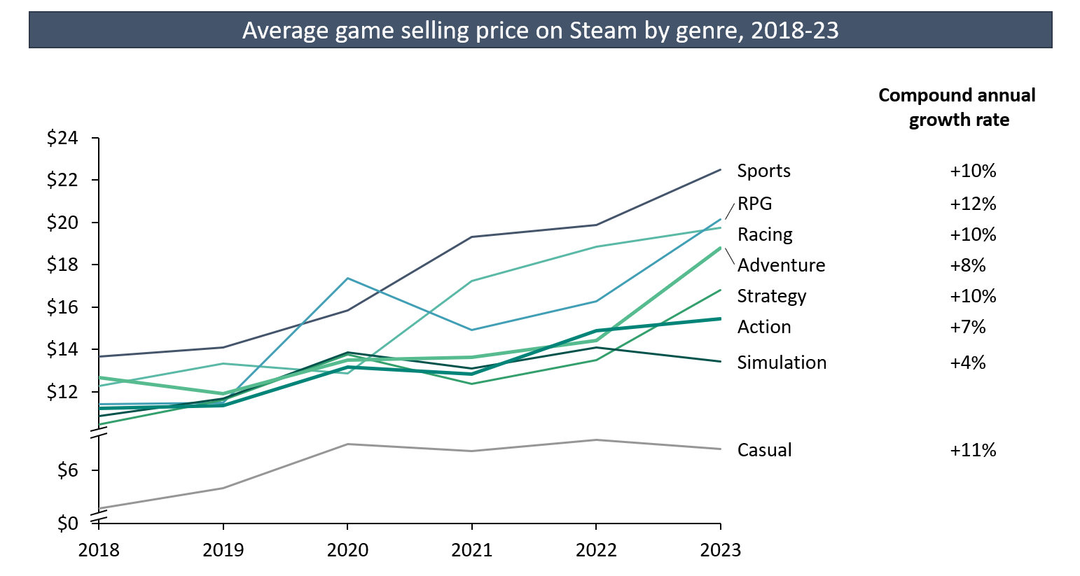 Steam Game Prices Outpace Inflation: Average Price up +7% | Video Game ...
