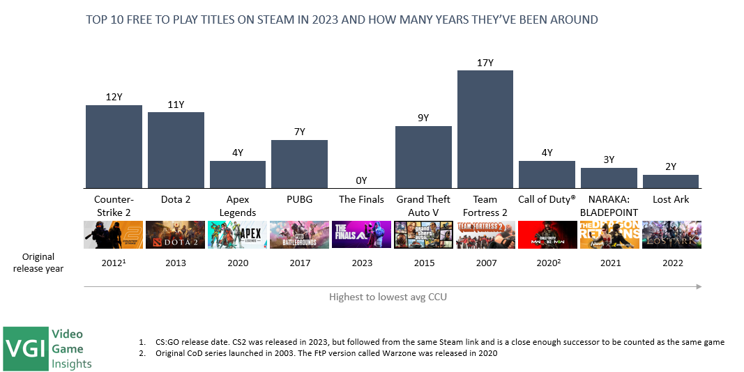 State of Free to Play on Steam in 2024 – Industry Report | Video Game ...