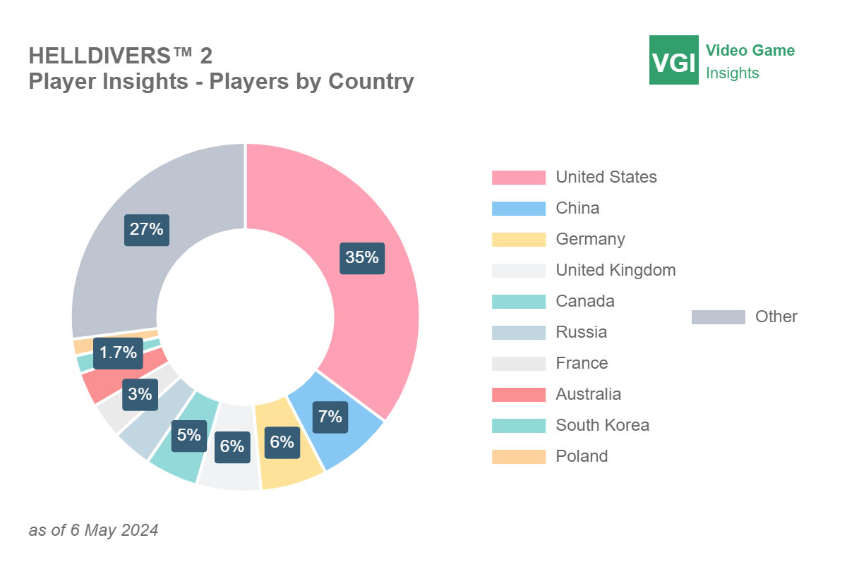 Better Player Insights | Video Game Insights