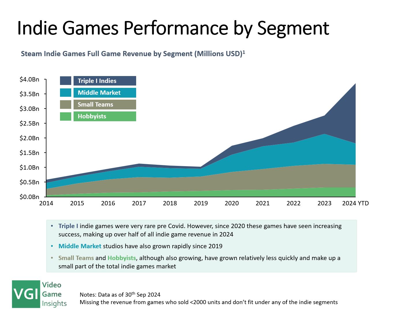 Global Indie Games Market Report 2024 | Video Game Insights