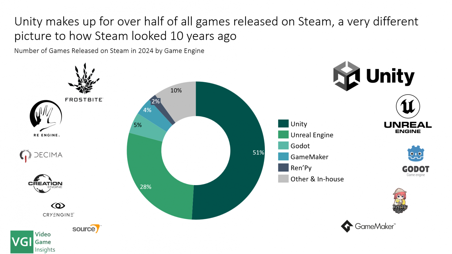 The Big Game Engines Report of 2025 | Video Game Insights